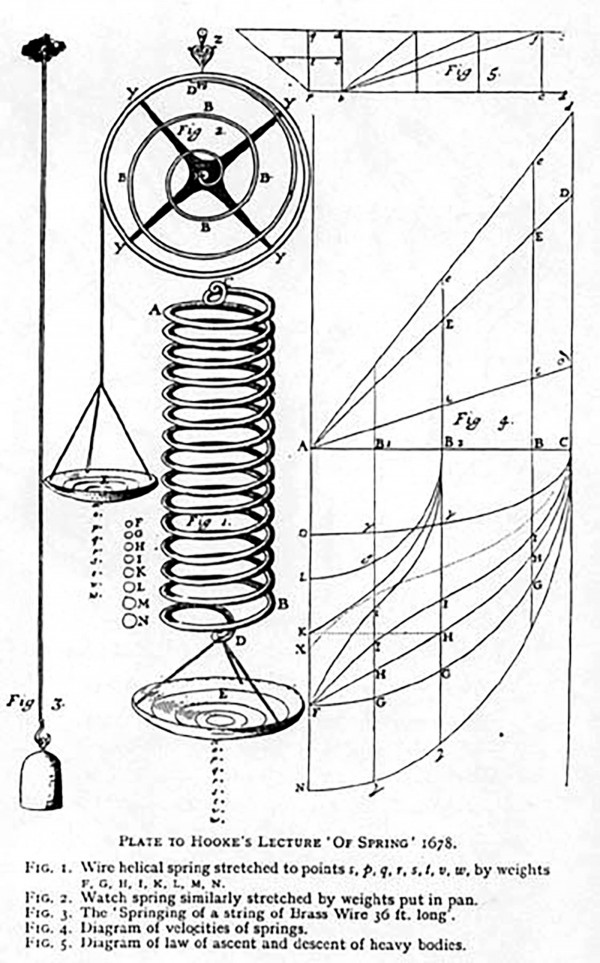 Settling the 300-Year Old Dispute – Who Invented the Balance Spring ...
