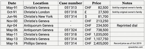 Rolex Unicorns Part I – Ref. 4113 Split-Seconds Chronograph | SJX Watches