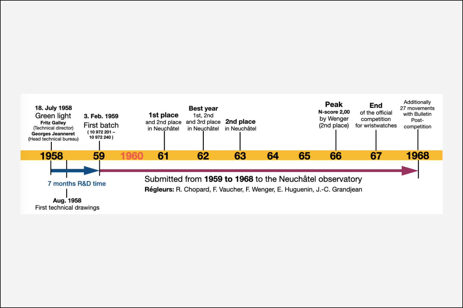 In-Depth: The Longines Observatory Chronometer Cal. 360 | SJX Watches
