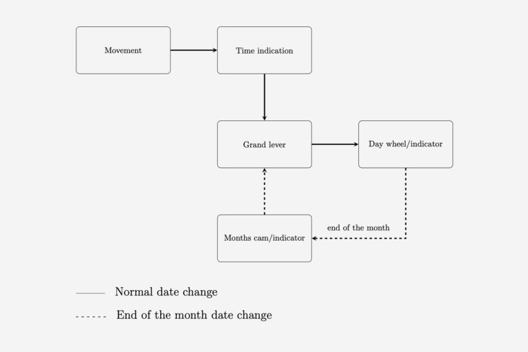 In-Depth: The MB&F LM Perpetual and Stephen McDonnell’s Innovation ...